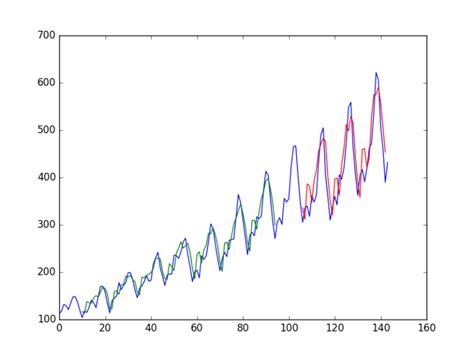 Time Series Prediction With Deep Learning In Keras