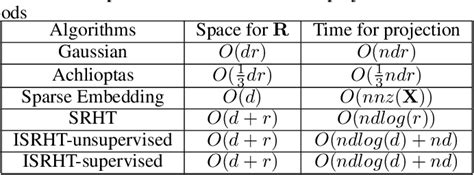table 1 from improved subsampled randomized hadamard transform for linear svm semantic scholar