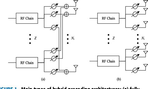 figure 1 from location based hybrid precoding schemes and qos aware power allocation for radar