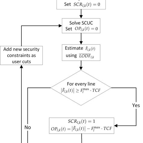 flowchart of the algorithm for adding security constraints as user cuts download scientific