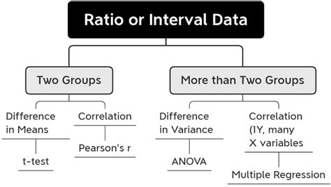 parametric tests 4 widely used tests to discover difference or relationship