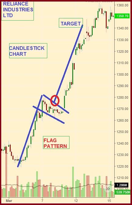 How To Use The Flag Chart Pattern For Successful Trading Moneycontrol