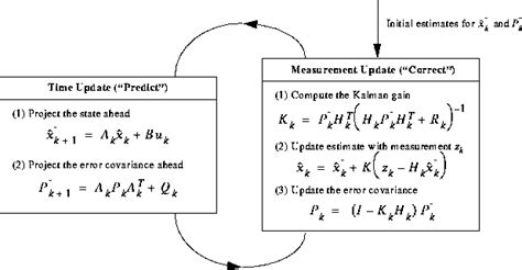 figure 1 2 a complete picture of the operation of the kalman filter combining the high level