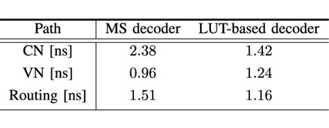 table i from a 588 gb s ldpc decoder based on finite alphabet message passing semantic scholar
