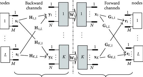 mimo relay network with multiple source and destination pairs download scientific diagram