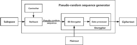 figure 2 from a novel pseudo random number generator based on linear feedback shift register and