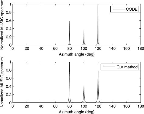 a computationally efficient subspace algorithm for 2 d doa estimation with l shaped array