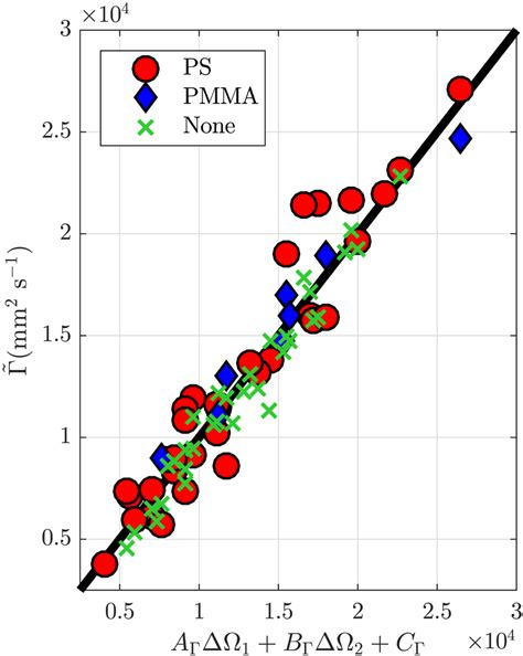 vortex strength Γ∗ as a function of a two‐parameter linear regression download scientific