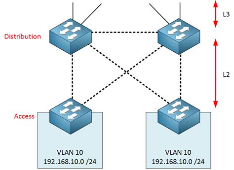Cisco Campus Network Design Basics