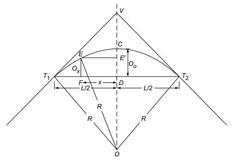 setting out of circular curve linear method offsets from long chord angular method etc