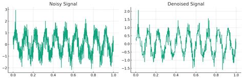 guide to wavelet transform in python