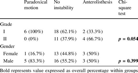 chi square test comparing three groups with grade and gender download table