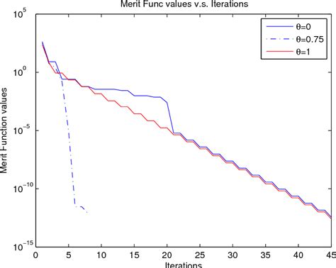 figure 1 from a smoothing newton method for ncp based on a new class of smoothing functions