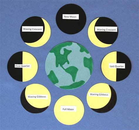 Moon Phases Diagram In Order A Guide To Understand Moon Phas