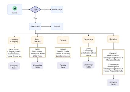 Admin Module EdrawMax Templates