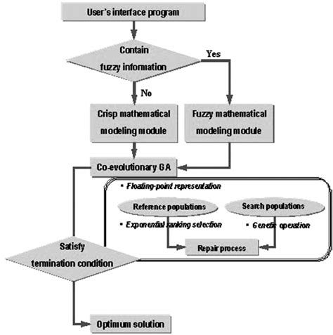 flow diagram of fuzzy nonlinear programming download scientific diagram