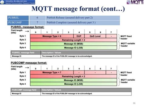 message queuing telemetry transport mqtt and part 3 and summarizing ppt
