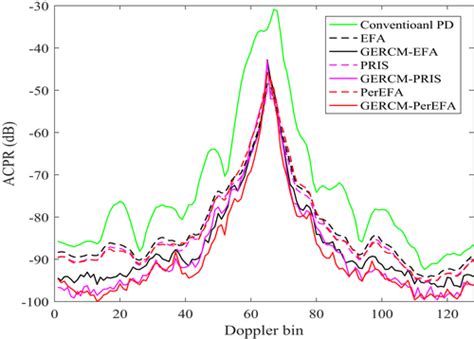 a generalised eigenvalue reweighting covariance matrix estimation algorithm for airborne stap
