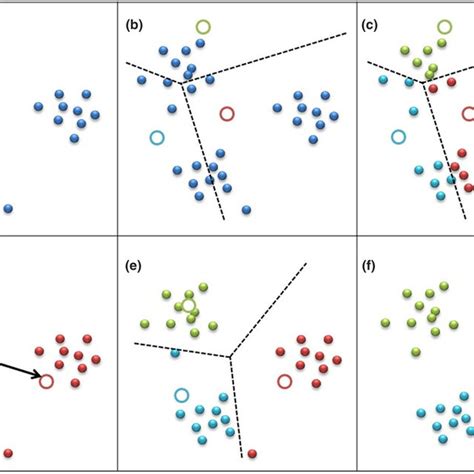 a schematic illustration of the k means algorithm for two dimensional download scientific