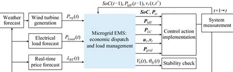 real time microgrid economic dispatch based on model predictive control strategy journal of