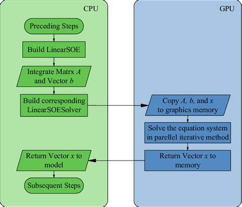 63 flow chart of gpu based solvers for the sparse soes download scientific diagram