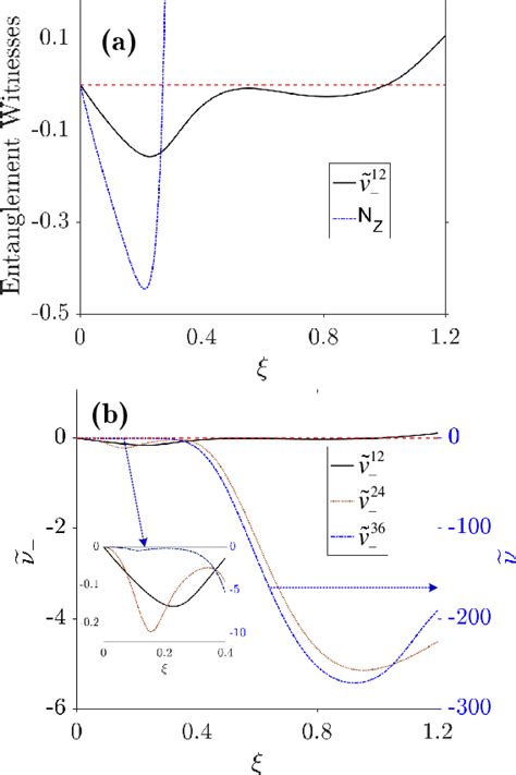 figure 1 from hierarchy of nonlinear entanglement dynamics for continuous variables semantic