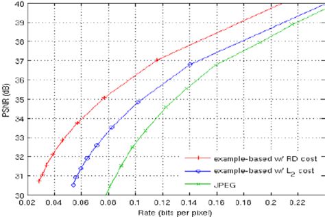 rate distortion curves for example based coding using different download scientific diagram