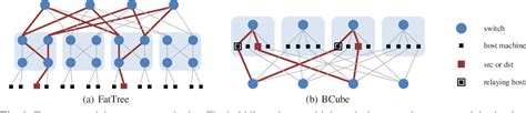 figure 1 from improving datacenter performance and robustness with multipath tcp semantic scholar