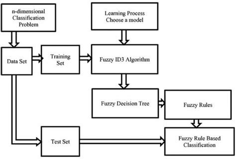 a fuzzy rule based approach to geographic classification of virgin olive oil using t operators