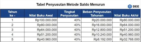 3 Metode Penyusutan Contoh Dan Cara Menghitungnya