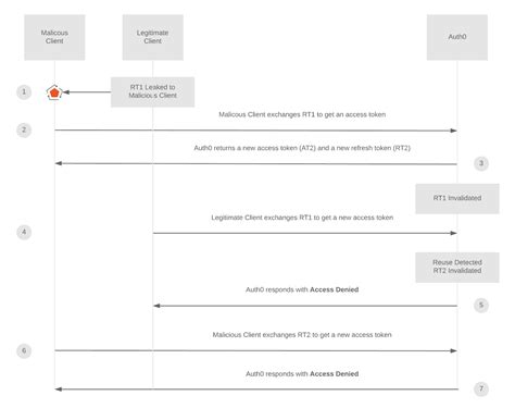 Refresh Token Rotation