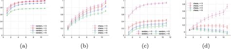 mean and standard variance of npe and fpe values for pseudo random or download scientific