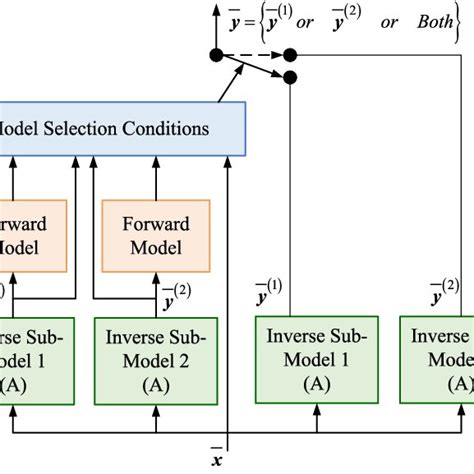 neural network inverse model from the derivative based training method download scientific