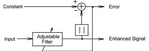 13 implementation of the constant modulus algorithm download scientific diagram
