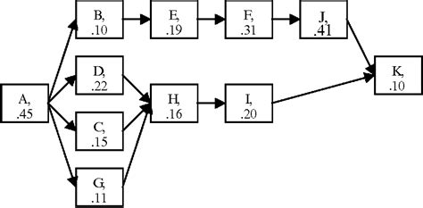 figure 11 from using simulated annealing to solve a multiobjective assembly line balancing