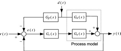 feedforward control pi controller