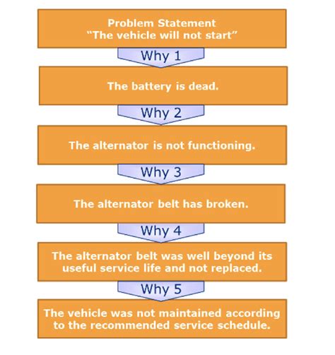 Guide To Root Cause Analysis Steps Techniques Examples 56 OFF