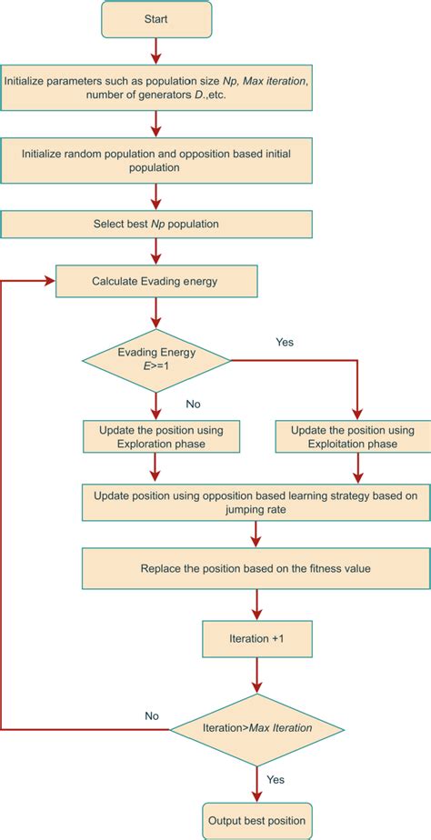 figure 2 from an improved golden jackal optimization algorithm for combined economic emission