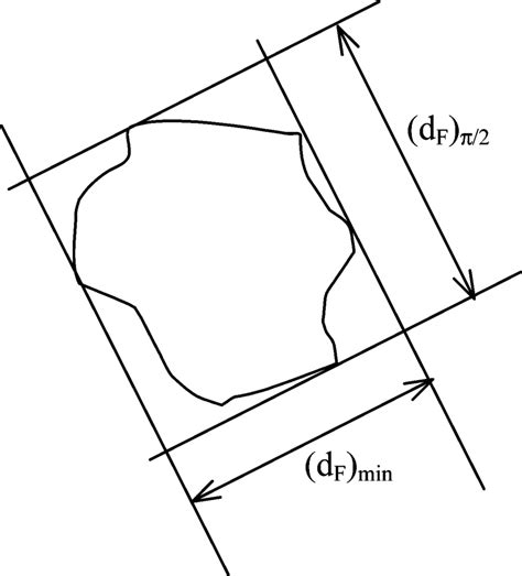 feret s diameters for an irregular particle download scientific diagram
