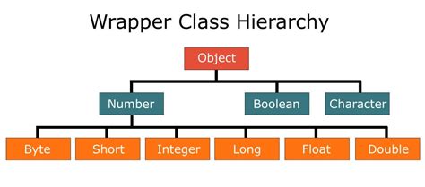 object as super class in java object as super class by ankit kamboj medium