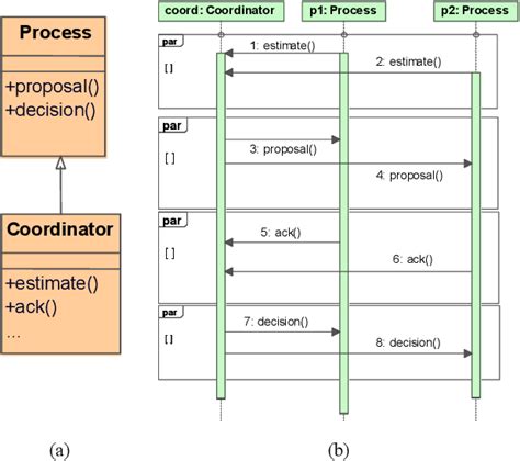 figure 2 from executable system level specification models containing uml based behavioral