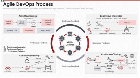 DevOps Process IT Agile Devops Process Ppt Slides Professional