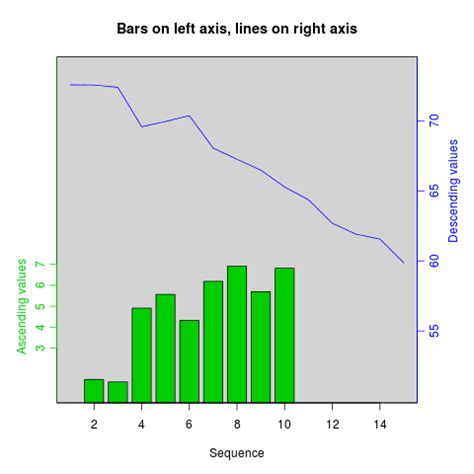 How Can I Plot With 2 Different Y Axes Newbedev