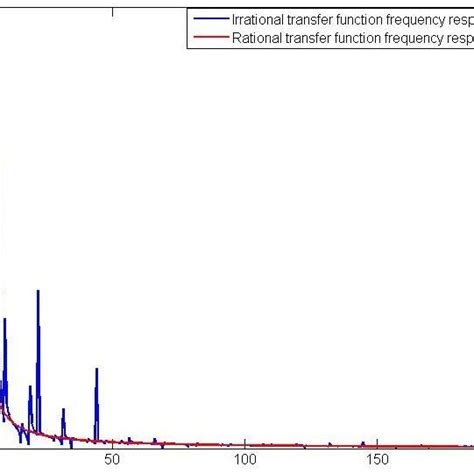 frequency responses of transfer functions download scientific diagram