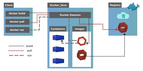 docker architecture declutter docker and its workflow toolsqa