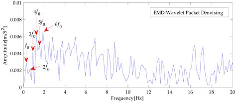 coatings free full text a fault feature extraction method based on lmd and wavelet packet