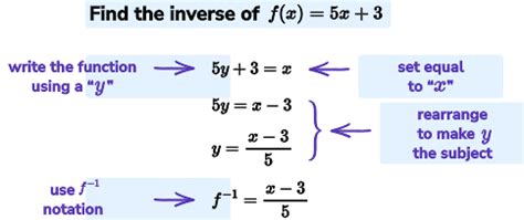 Inverse Functions GCSE Maths Steps Examples Worksheet