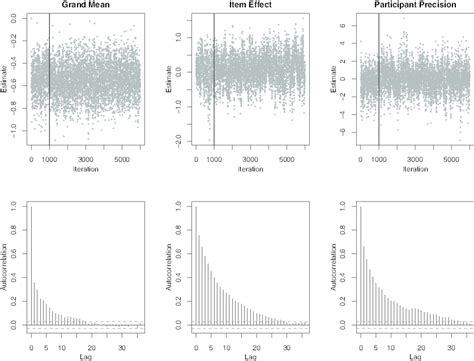 figure a1 convergence in markov chain monte carlo sampling top row download scientific