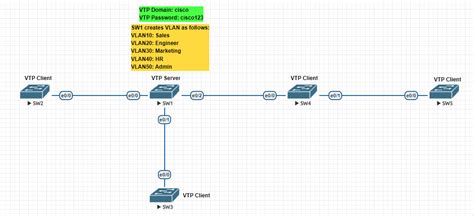 How To Configure VTP In Cisco Switch In Packet Tracer Netizzan