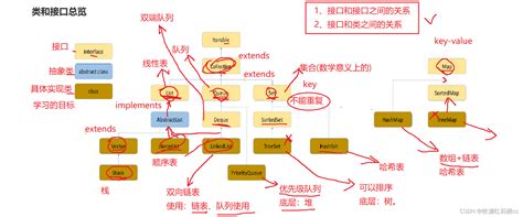 java 集合与数据结构 · 接口 interfaces ·collection 常用方法 · map 常用方法 java collection interfaces csdn博客
